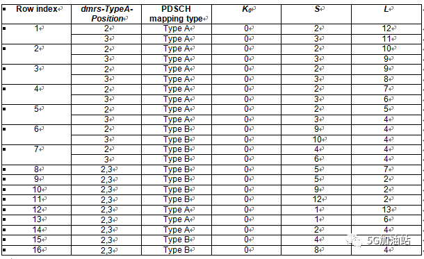 5G/NR PDSCH之时域资源分配-CSDN博客