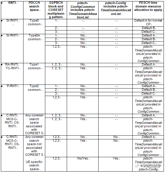 5G/NR PDSCH之时域资源分配-CSDN博客
