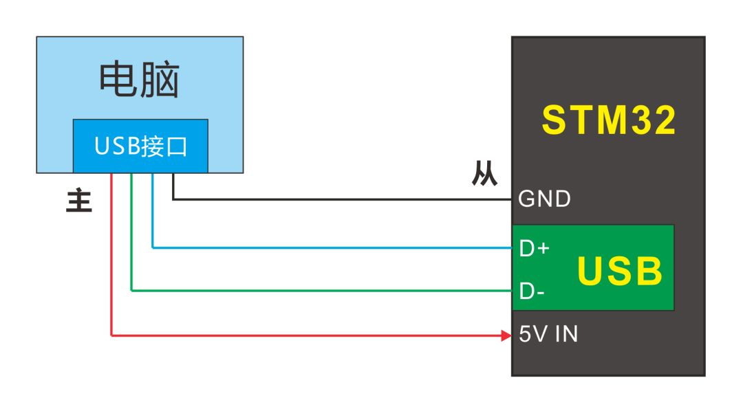 USART(RS232/422/485）、I2C、SPI、CAN、USB总线_rs232 mcu端接io还是uart-CSDN博客