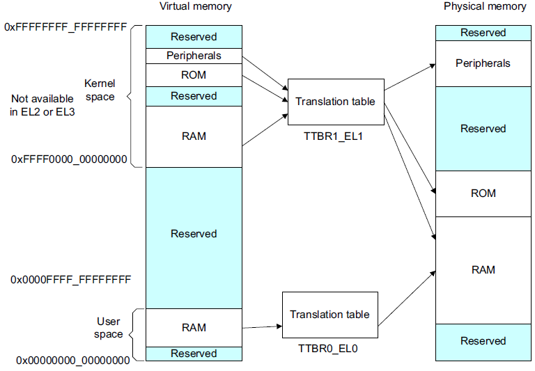 Linux内存管理之MMU的过程_布道师Peter的博客-CSDN博客_linux mmu