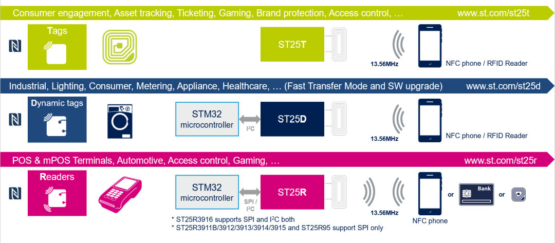 NFC技术解读及ST NFC产品与方案-CSDN博客