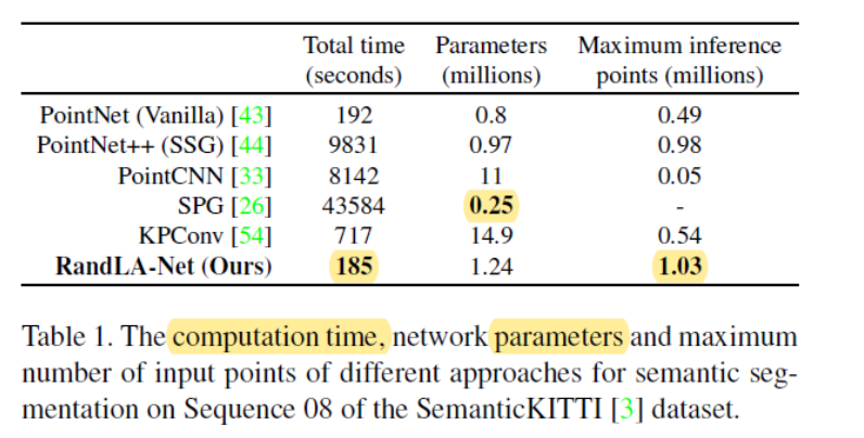 【论文速读】RandLA-Net大规模点云的高效语义分割-CSDN博客