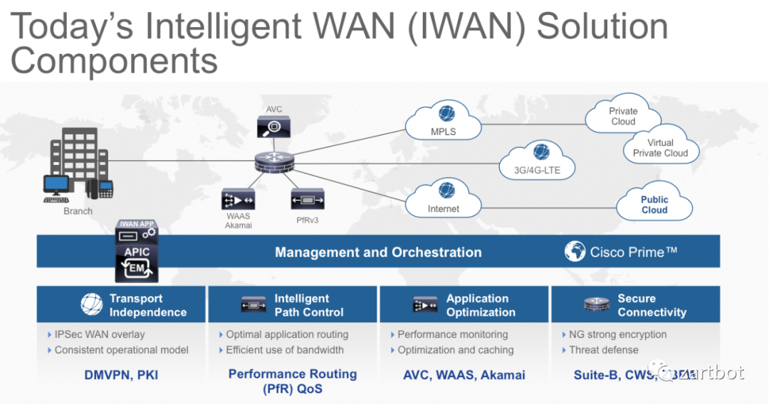 SDWAN：SD了什么？-CSDN博客