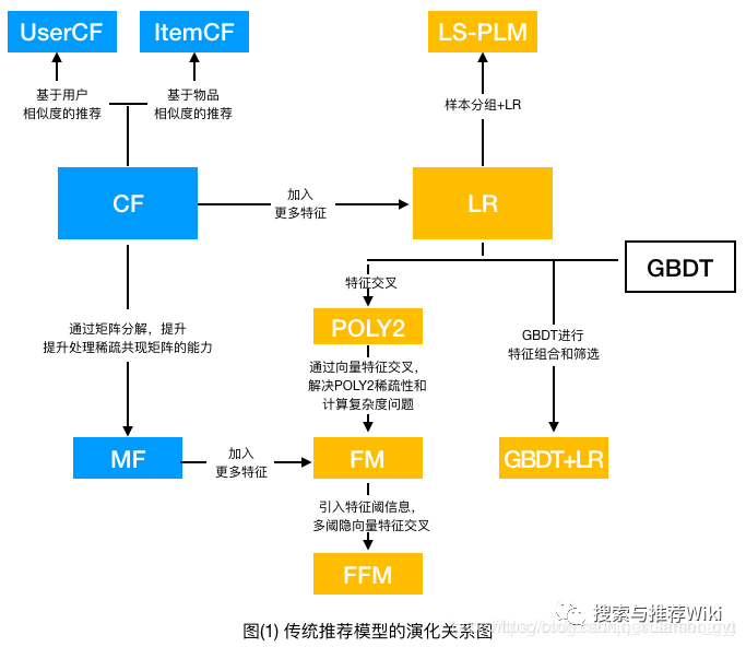 传统机器学习和前沿深度学习推荐模型演化关系 Csdn博客 