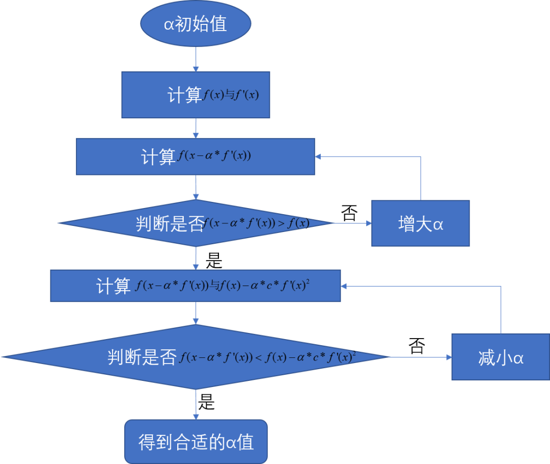 梯度下降法详解 Csdn博客 