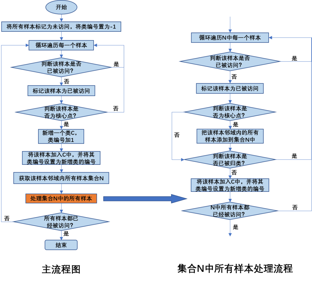 Dbscan算法原理 Opencv Dbscan Csdn博客