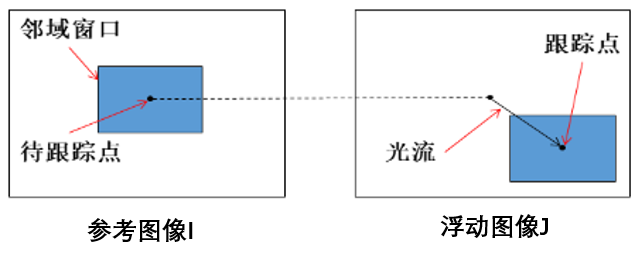 LK光流金字塔算法原理及C++实现-CSDN博客