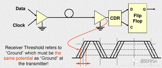 8b/10b coding technology series (1): Serdes, CDR, K code - Programmer Sought