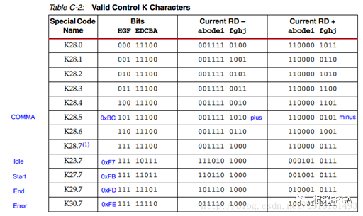 8b/10b编码技术系列(一)：Serdes、CDR、K码 - 程序员大本营