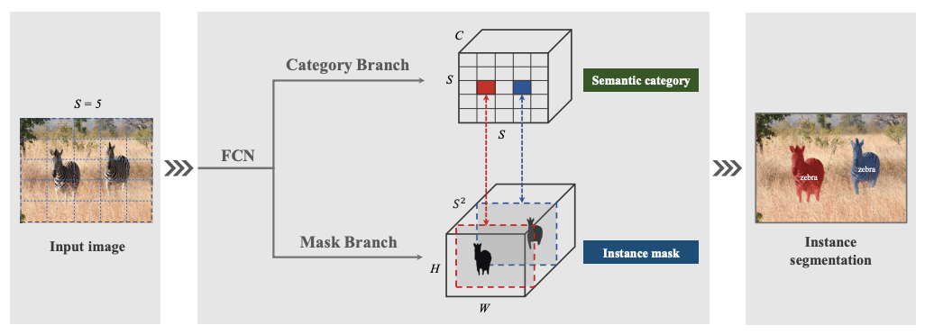 动态实例分割SOLOv2，更快更强更精准！-CSDN博客