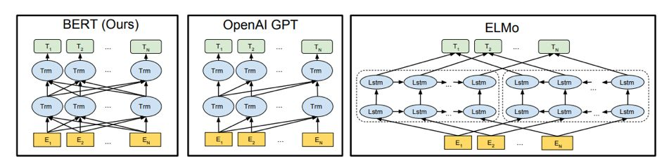 2019: 属于BERT预训练语言模型之年-CSDN博客