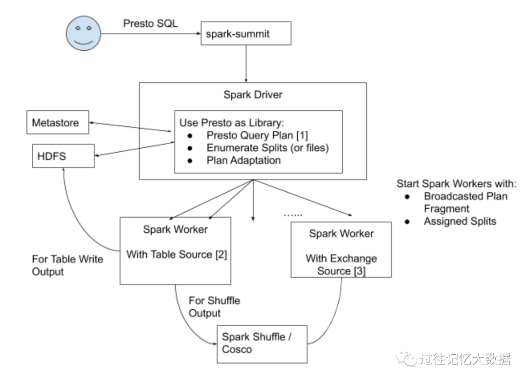 Presto on Spark：扩展 Presto 以支持大规模 ETL-CSDN博客