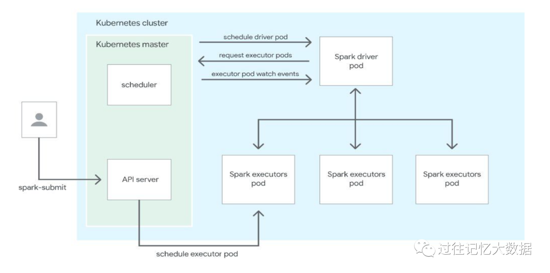 Spark on K8S 的最佳实践和需要注意的坑-CSDN博客