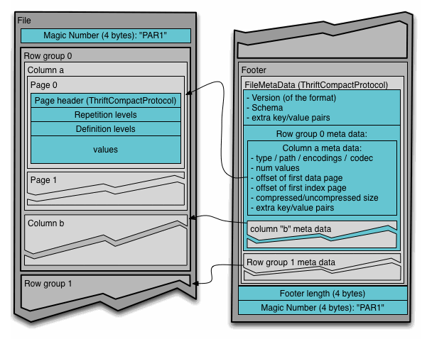 Spark Sql 查询 Parquet 文件的性能提升 30，字节是如何做到的？ Csdn博客 