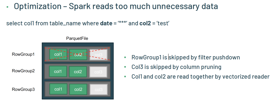 Spark Sql 查询 Parquet 文件的性能提升 30，字节是如何做到的？ Csdn博客 