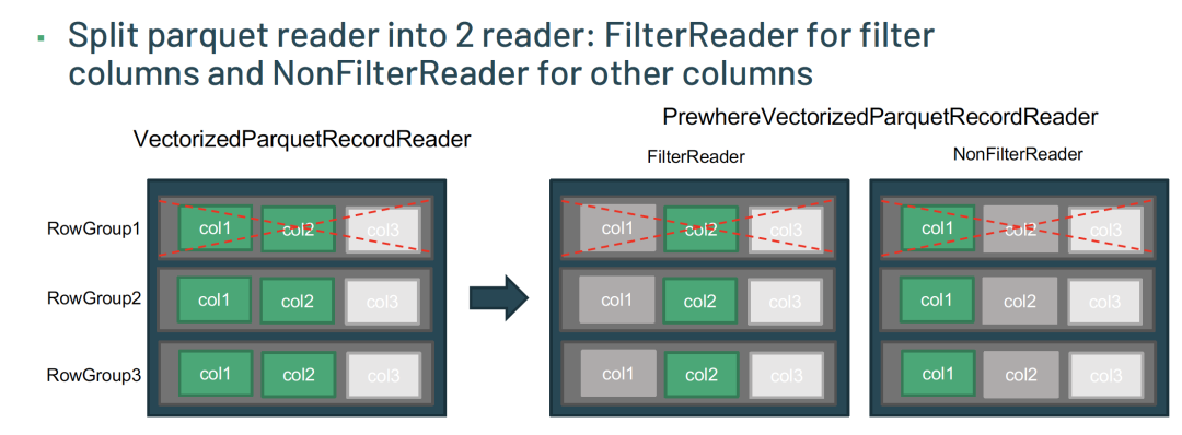 Spark Sql 查询 Parquet 文件的性能提升 30，字节是如何做到的？ Csdn博客 