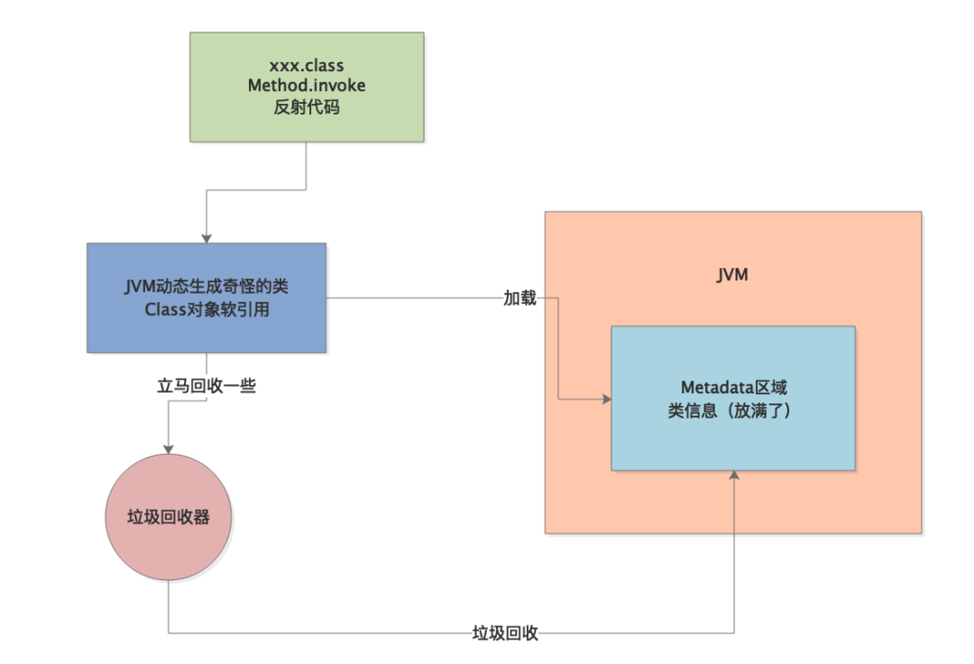 Jvm 优化案例（softreflrupolicymspermb） Csdn博客 