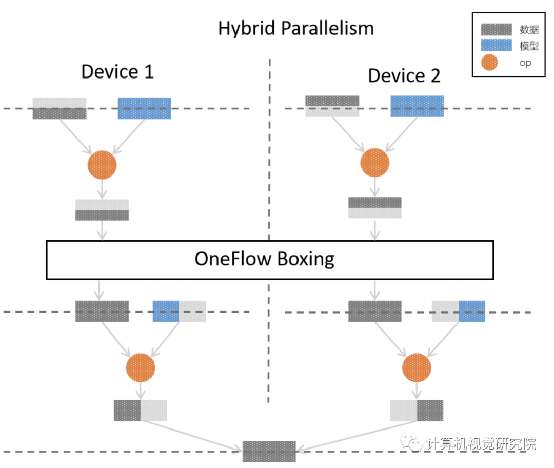 最新深度学习框架——OneFlow：新分布式训练（附源代码）-CSDN博客