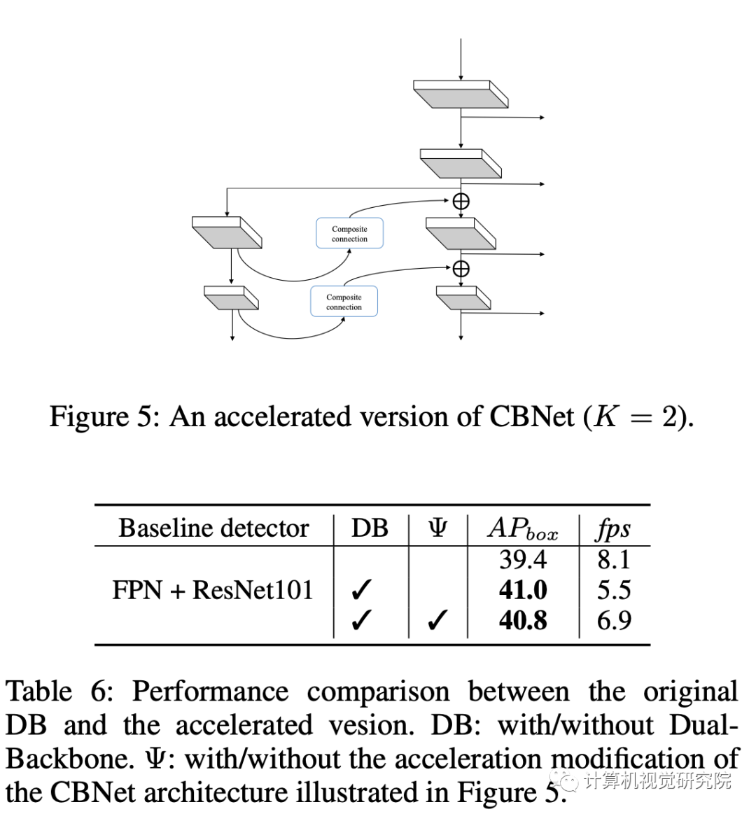 目标检测新框架CBNet | 多Backbone网络结构用于目标检测（附源码下载）-CSDN博客