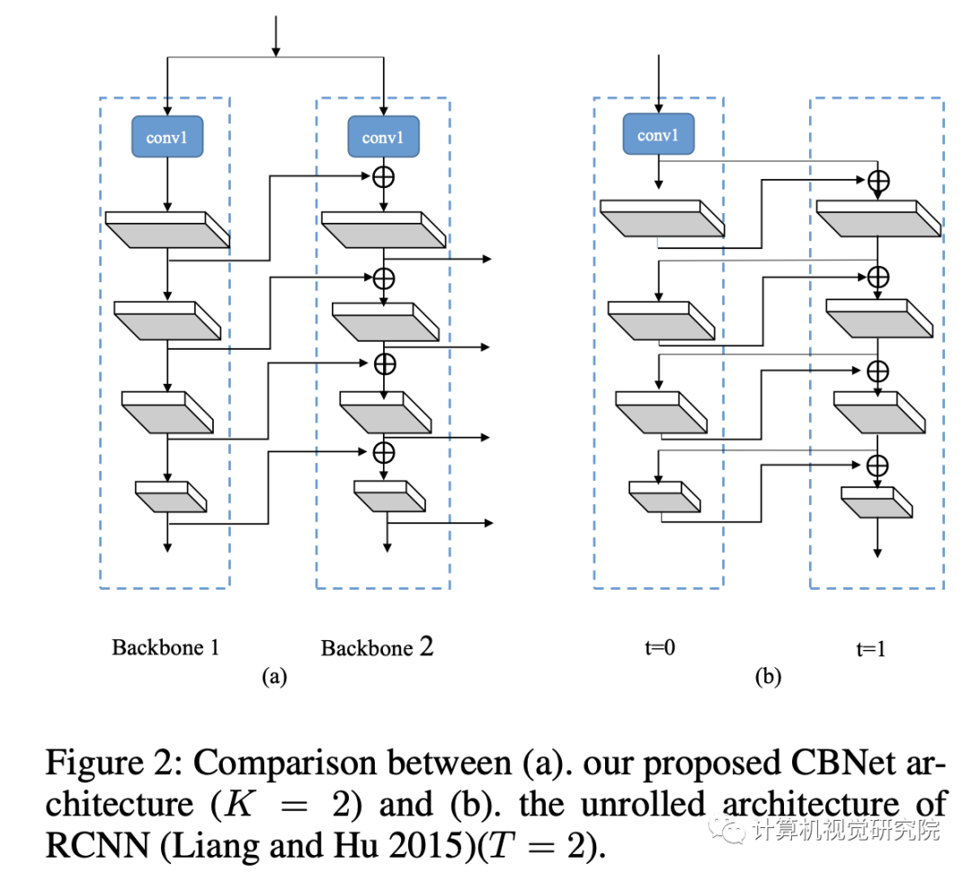目标检测新框架CBNet | 多Backbone网络结构用于目标检测（附源码下载）-CSDN博客