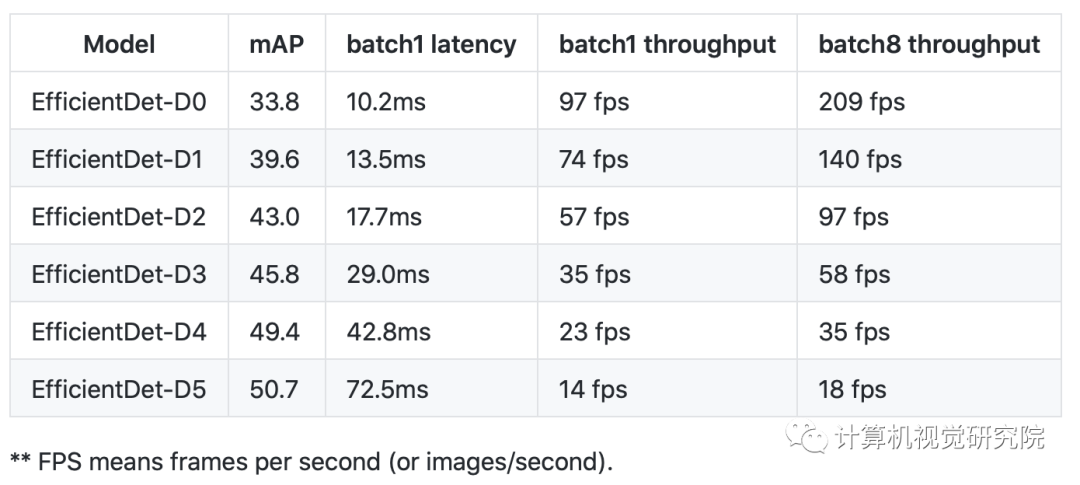 实践 | 目前最快精度最高检测框架（EfficientDet）-CSDN博客
