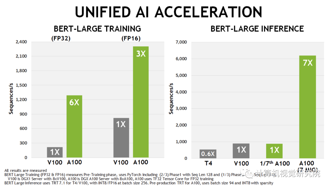 英伟达A100 Tensor Core GPU架构深度讲解-CSDN博客