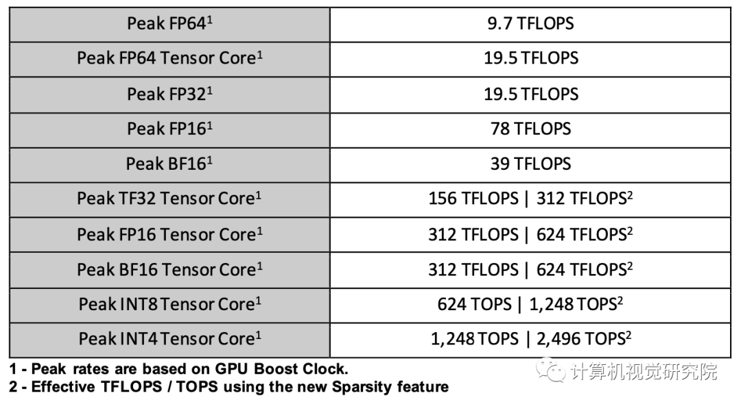 英伟达A100 Tensor Core GPU架构深度讲解-CSDN博客