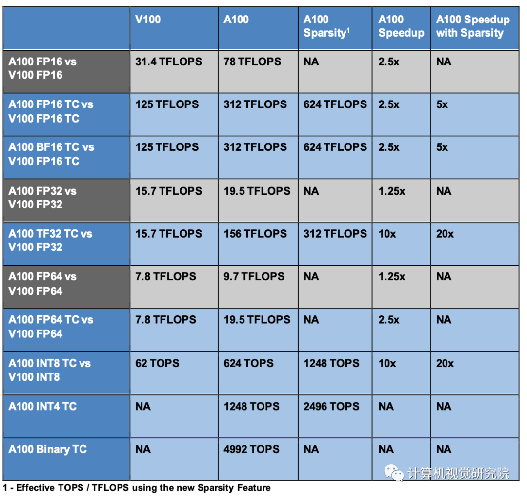 英伟达A100 Tensor Core GPU架构深度讲解-CSDN博客