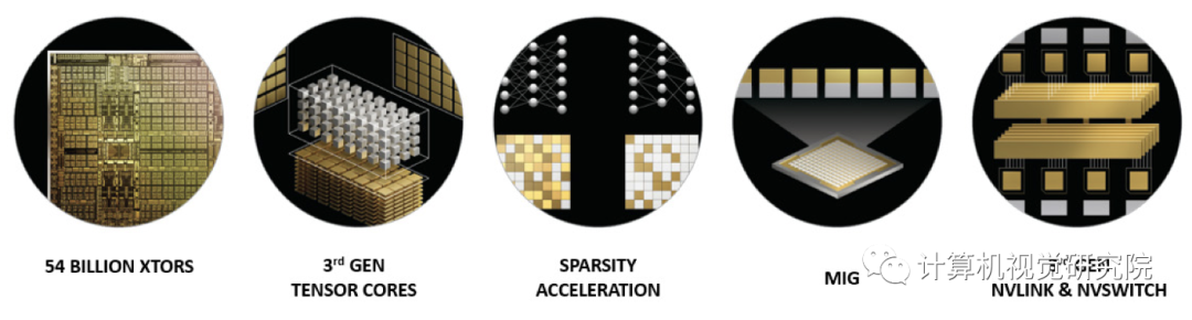 英伟达A100 Tensor Core GPU架构深度讲解-CSDN博客