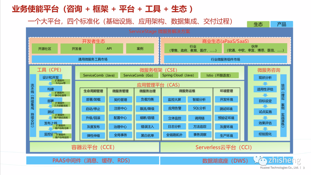 华为云业务中台and数据中台技术方案 Csdn博客 