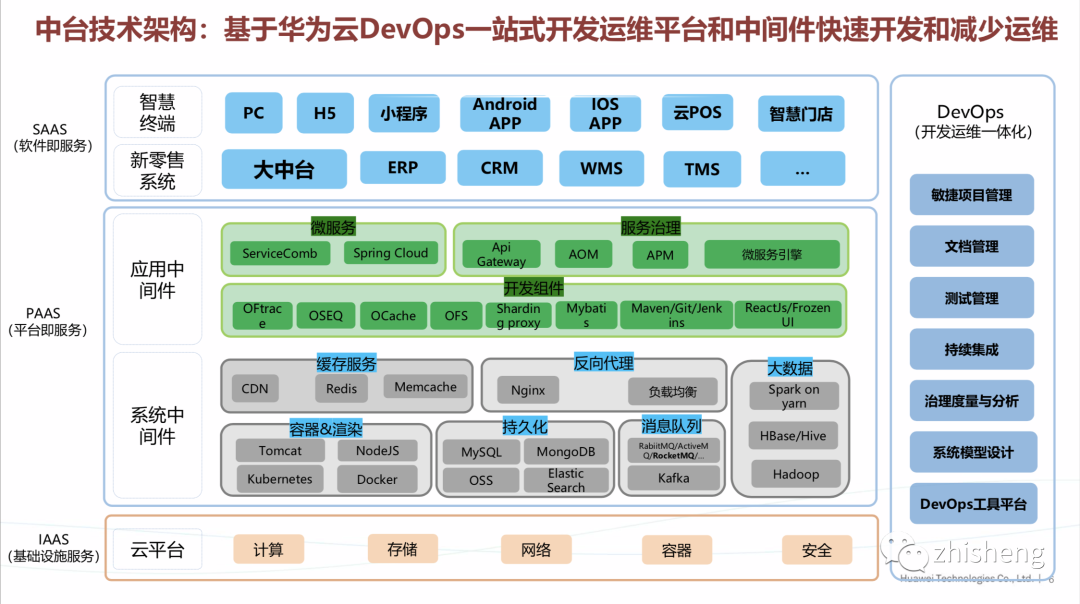 华为云业务中台&数据中台技术方案-CSDN博客