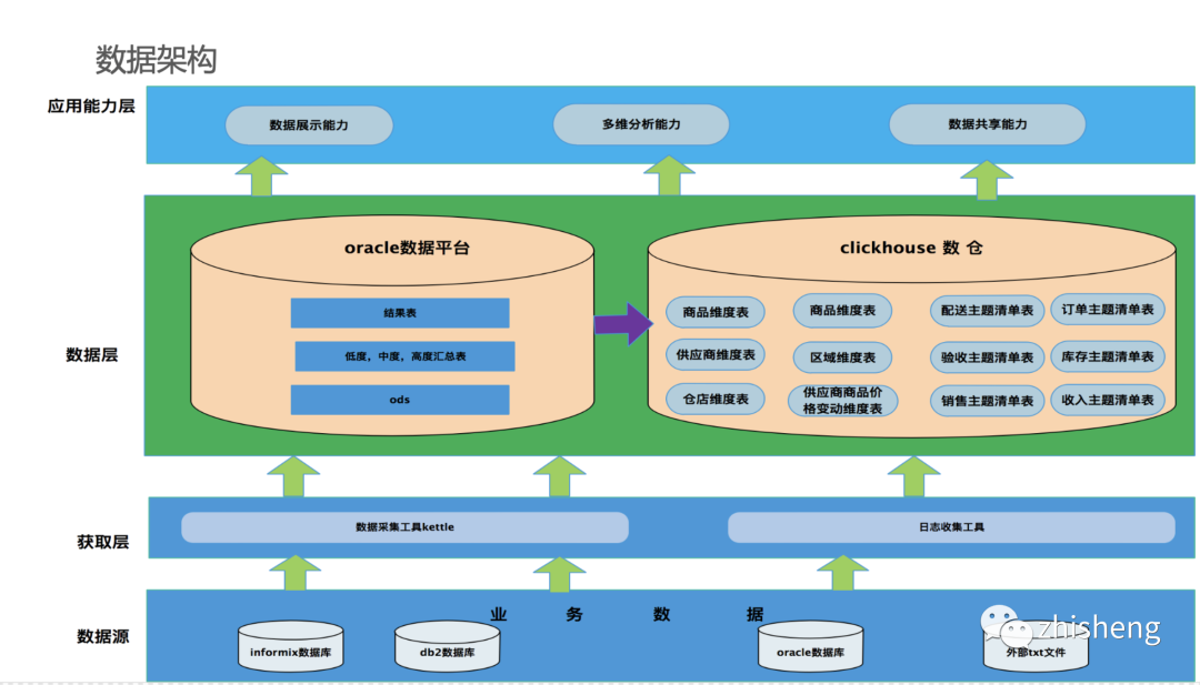 数仓ClickHouse多维分析应用实践-CSDN博客