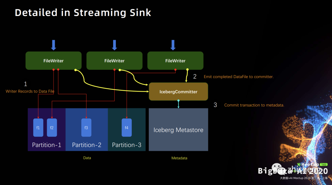 Iceberg + Flink 应用场景深度分析-CSDN博客