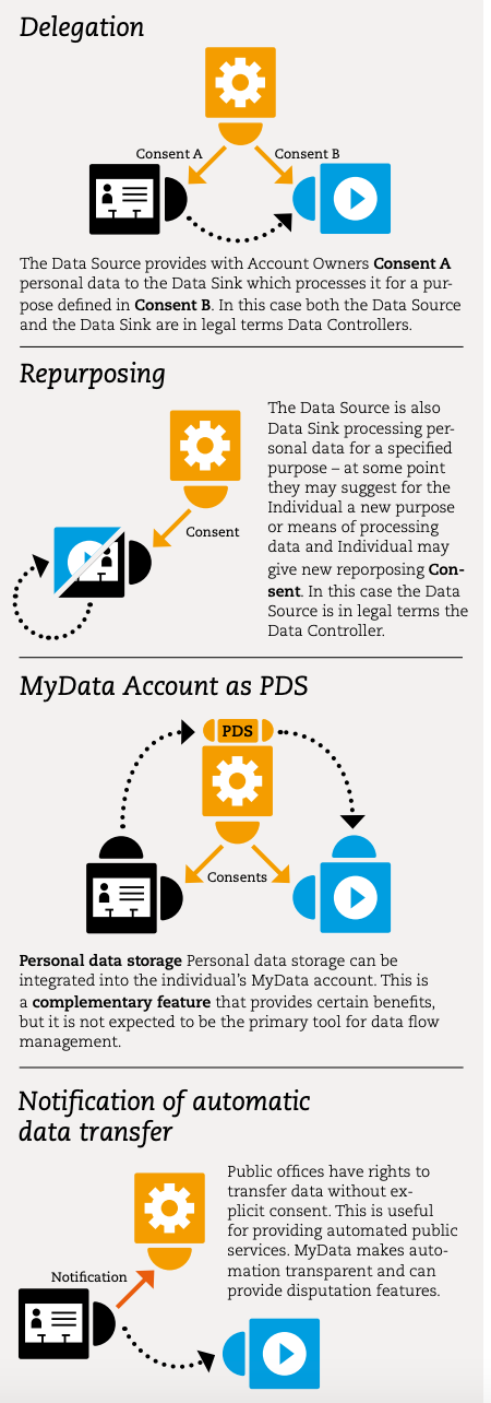 MyData 白皮书：一种以人为本的个人数据管理北欧模式 | ArcBlock 博客-CSDN博客