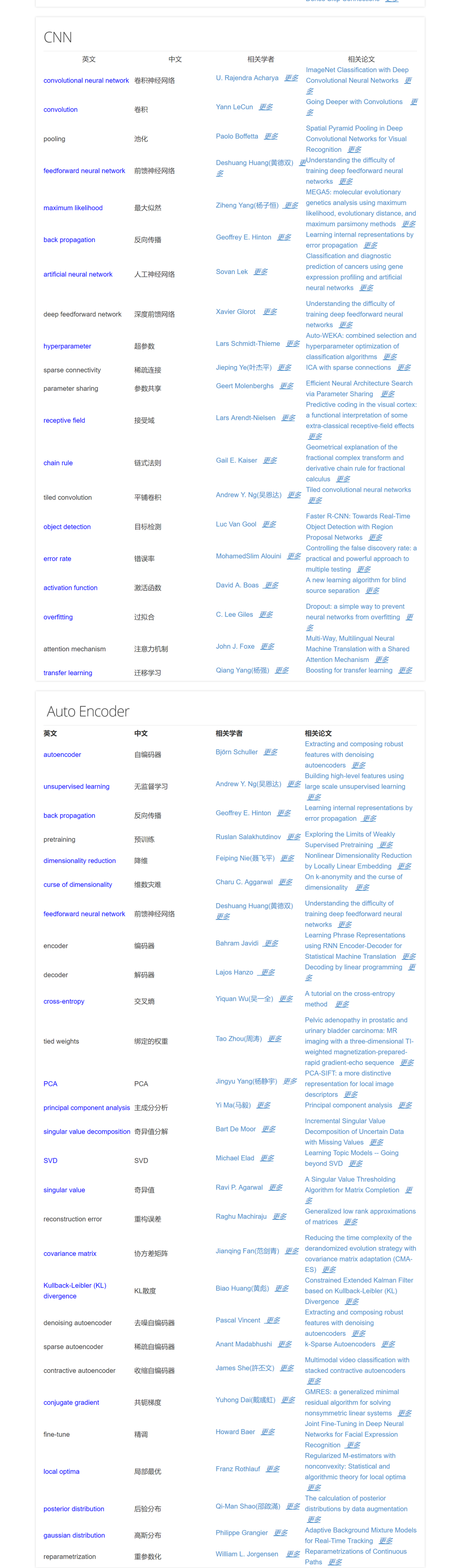 历史最全机器学习深度学习人工智能专业术语表中英对照表深度学习 Ai专业词汇 Csdn博客