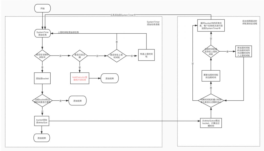 时间轮(TimingWheel)算法简介 -- 及时间轮在Kafka的实践-CSDN博客