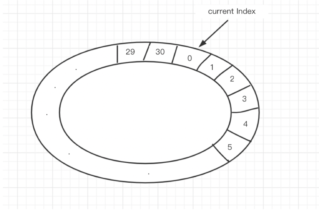 时间轮(TimingWheel)算法简介 -- 及时间轮在Kafka的实践-CSDN博客