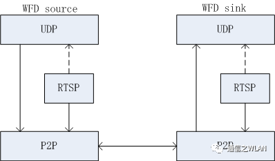第十二节：通信之WLAN(Miracast)_wfd-content-protection-CSDN博客