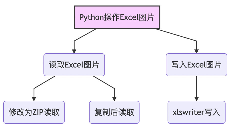 如何用Python读取Excel中图片？又如何用Python往Excel中写入图片？-CSDN博客