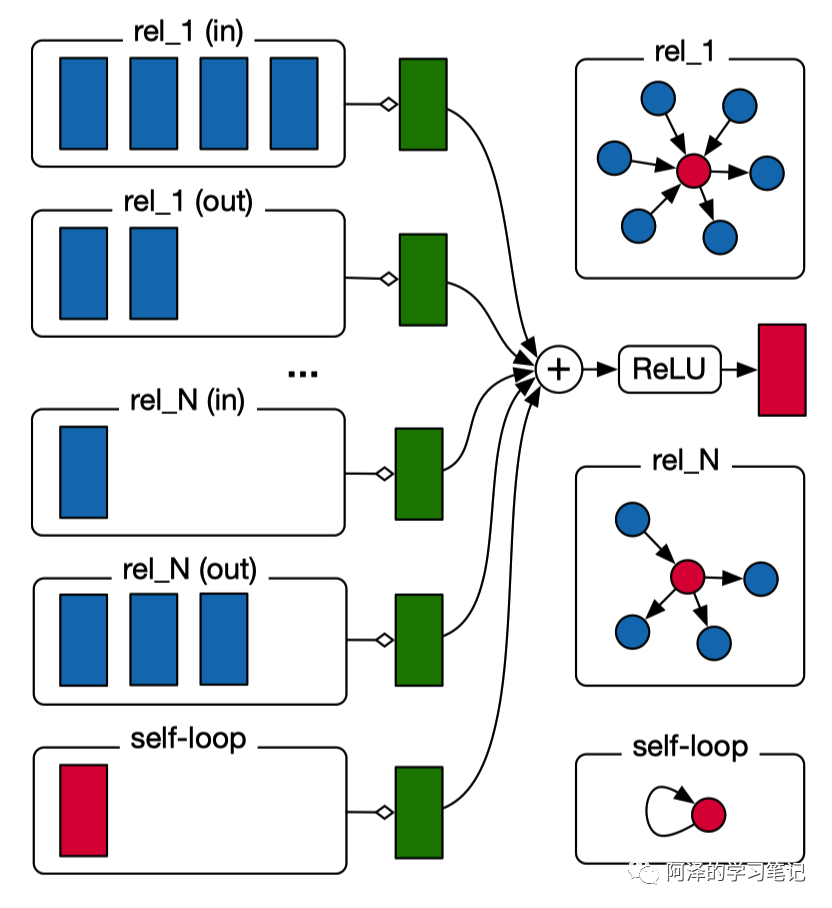 【GNN】R-GCN：GCN 在知识图谱中的应用-CSDN博客