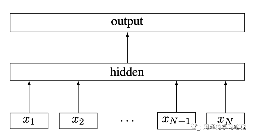 【embedding】fasttext：极快的文本分类工具 Csdn博客 