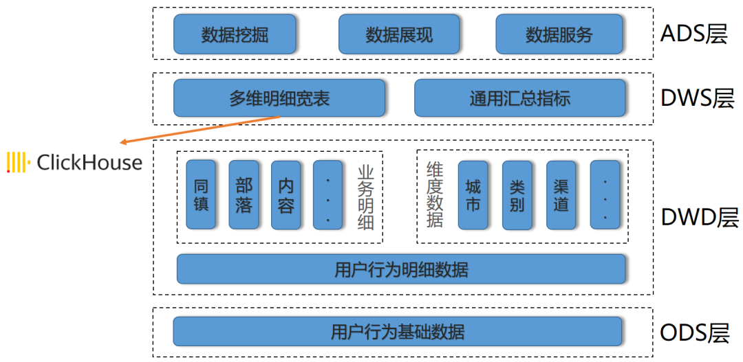 Clickhouse的实践之路 Csdn博客 