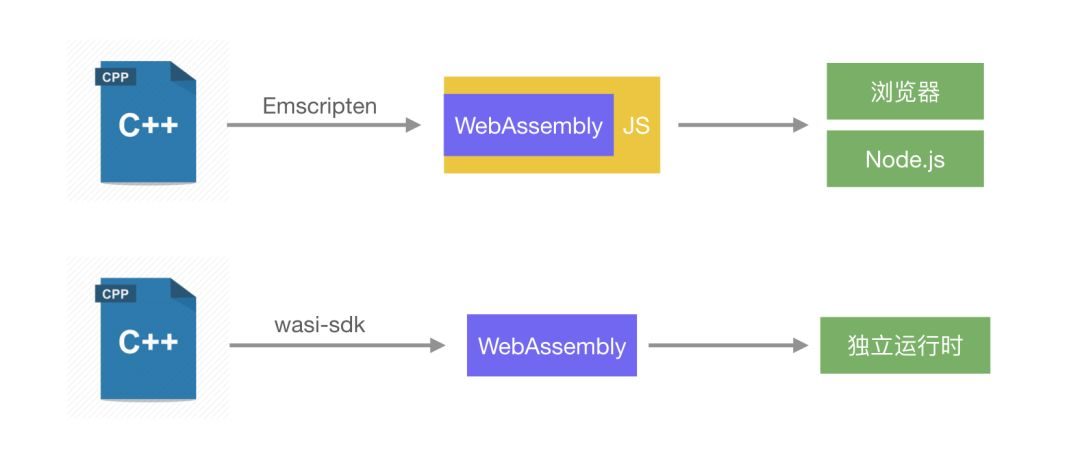 基础为零？如何将 C 编译成 Webassembly Csdn博客 
