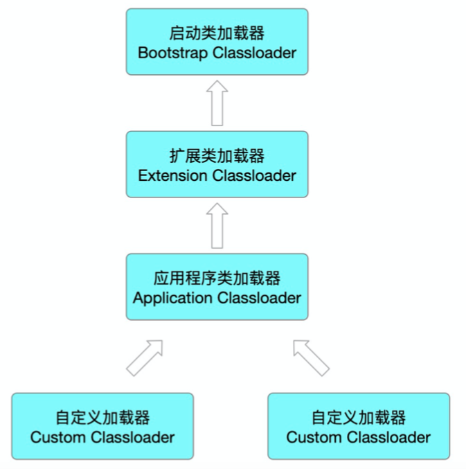 Java类加载器 — Classloader 的原理及应用 Csdn博客 