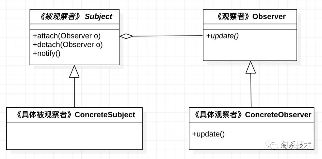 设计模式混编：观察者模式中介者模式 Csdn博客