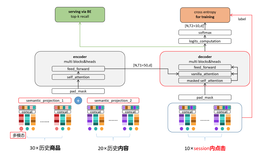 内容推荐算法：异构行为序列建模探索 Csdn博客 