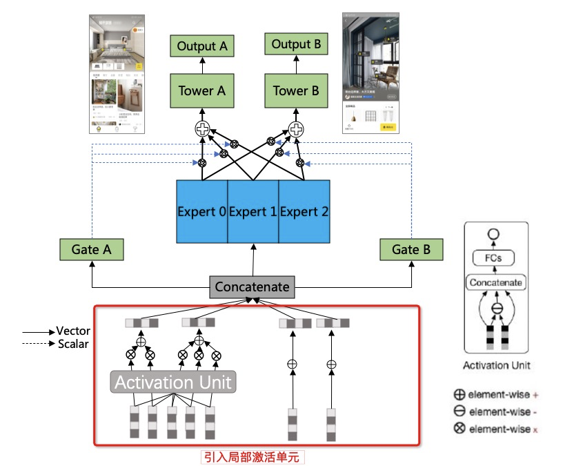 MMoE算法在家居内容推荐中的应用与实践-CSDN博客
