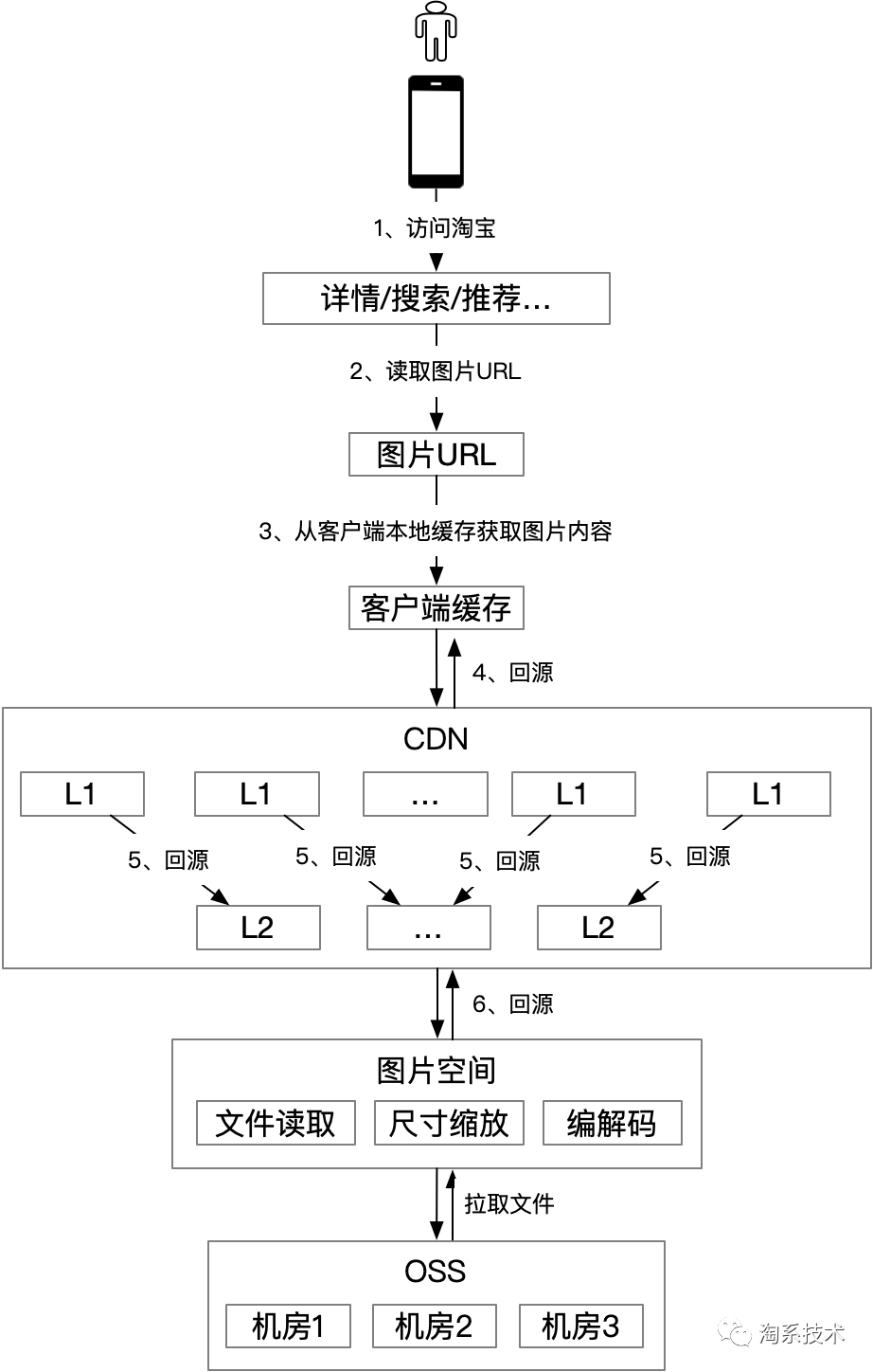 CDN工作原理及其在淘宝图片业务中的应用-CSDN博客