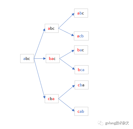 Go实现字符串全排列详解递归 Csdn博客 
