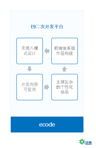 泛微协同办公e-cology9.0的Ecode二次开发实例说明_泛微e-code如何快速入门-CSDN博客